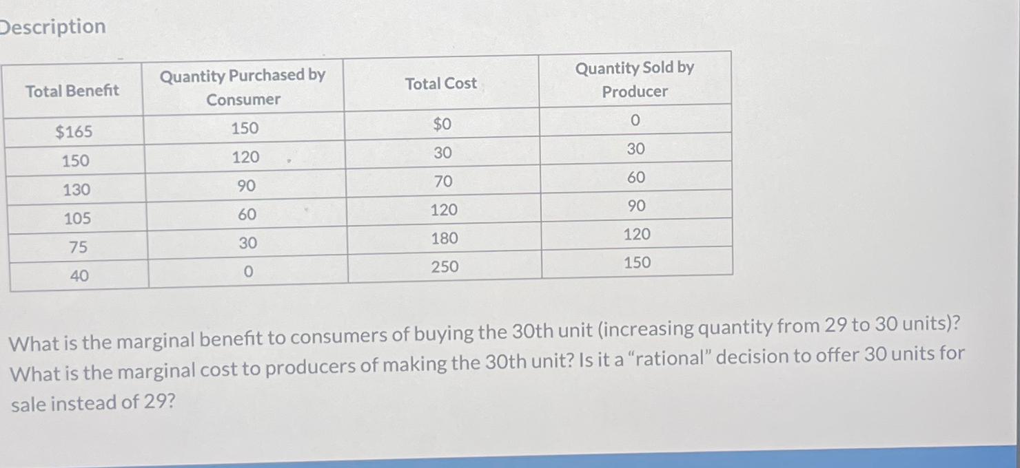Solved Description\table[[Total Benefit,\table[[Quantity | Chegg.com