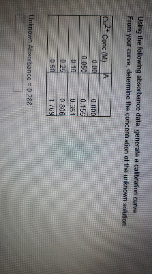 Solved Using the following absorbance data, generate a | Chegg.com