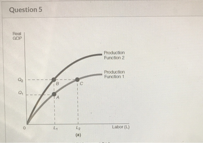Solved Question 1 4 pt When a production function is graphed | Chegg.com