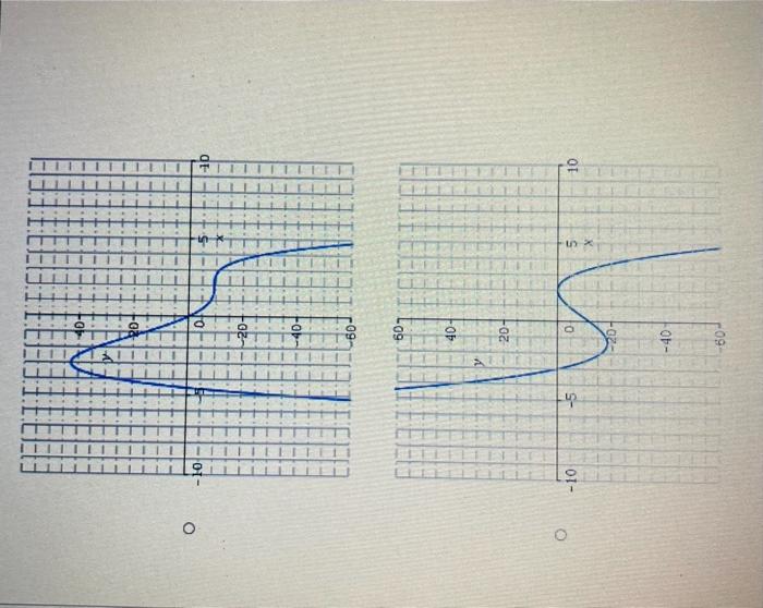 Solved Select the graph which satisfies all of the given | Chegg.com