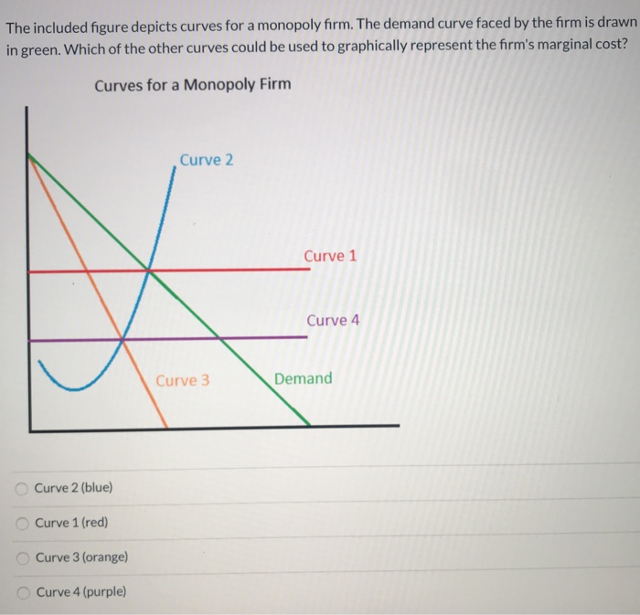 Solved The included figure depicts curves for a monopoly | Chegg.com