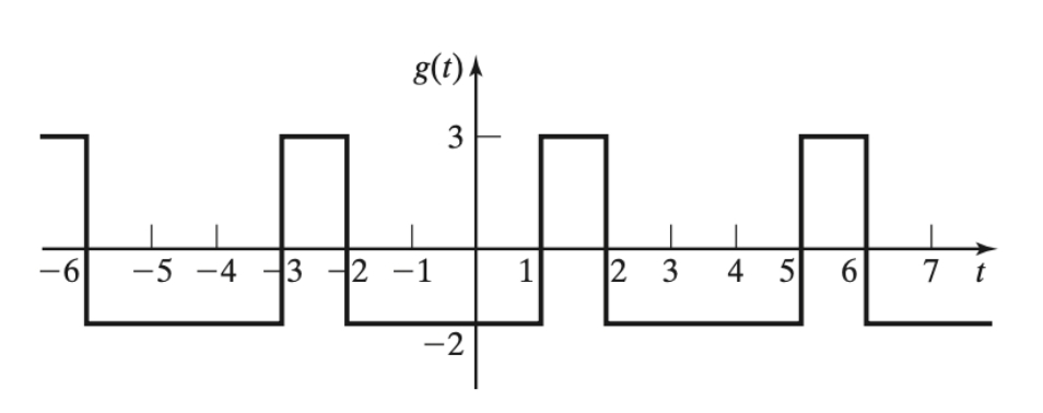 Solved find Fourier series in complex exponential form and | Chegg.com
