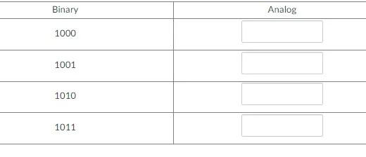 Solved Using a 4-bit binary weighted DAC, determine the | Chegg.com