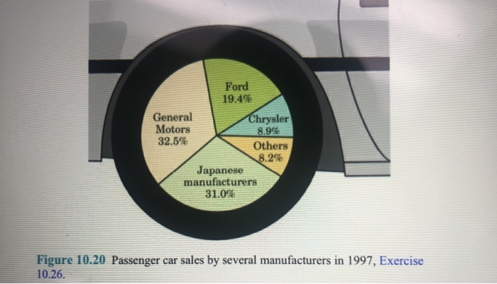 Solved 10.26 Who sells cars? Figure 10.20 is a pie chart of | Chegg.com