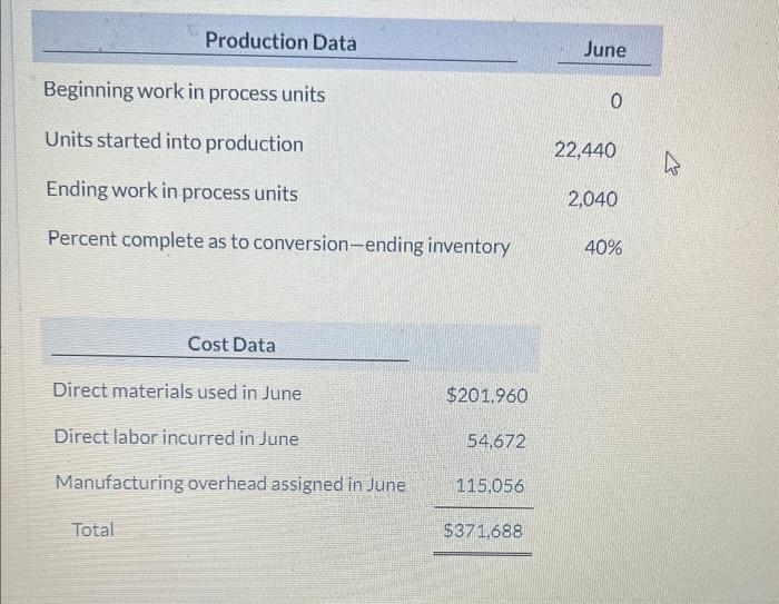 Solved Production Data June Beginning work in process units | Chegg.com