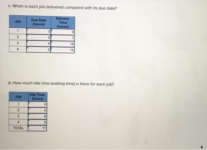 Solved Sequence the jobs shown below by using a Gantt chart. | Chegg.com