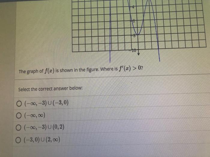 Solved The graph of f(x) is shown in the figure. Where is | Chegg.com