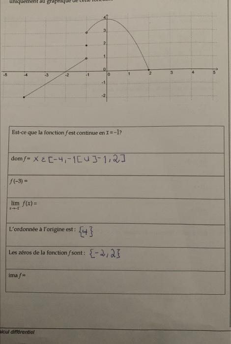 Solved b) Seul le graphique de la fonction f(x) et connu. | Chegg.com