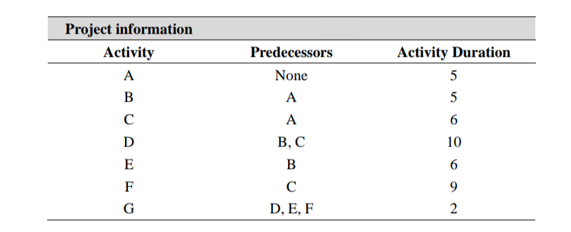 Solved Please create an activity network based on the | Chegg.com