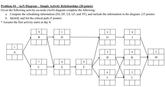 Solved Problem #4 - AoN Diagram - Simple Activity | Chegg.com