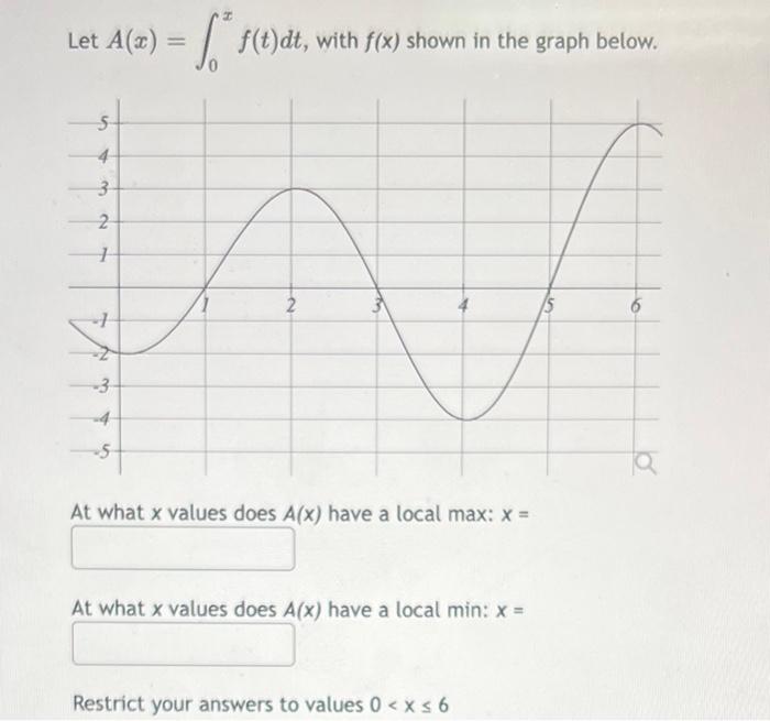 Solved Let A(x)=∫0xf(t)dt, with f(x) shown in the grap At | Chegg.com