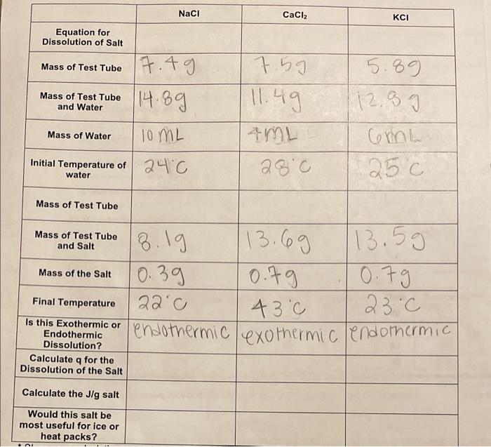 Solved NaCl CaCl2 KCI Equation for Dissolution of Salt Mass | Chegg.com