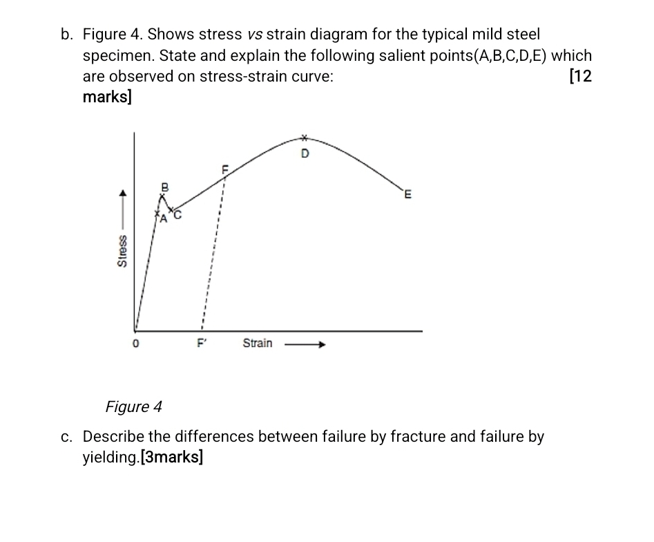 Solved b. ﻿Figure 4. ﻿Shows stress vs ﻿strain diagram for | Chegg.com