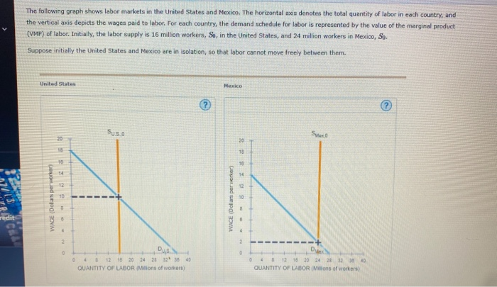 Solved The following graph shows labor markets in the United | Chegg.com