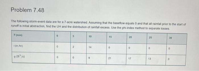 Solved The following storm-event data are for a 7-acre | Chegg.com