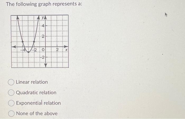 Solved The following graph represents a: Linear relation | Chegg.com