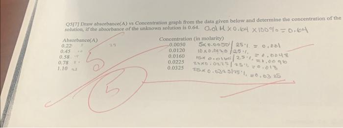 Solved Q5[7] Draw absorbance(A) vs Concentration graph from | Chegg.com