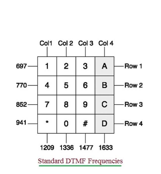 Dual Tone Multi-Frequency (DTMF) is used to generate | Chegg.com