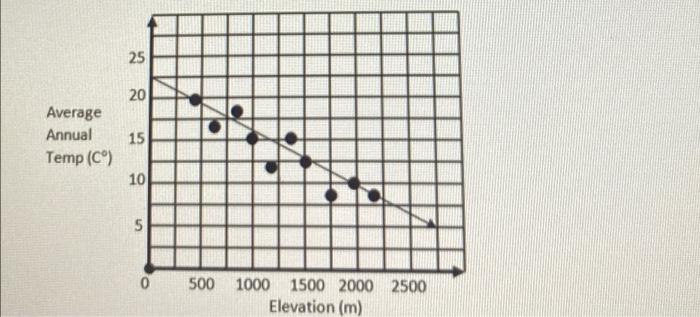 Solved The scatter plot above depicts the relationship | Chegg.com