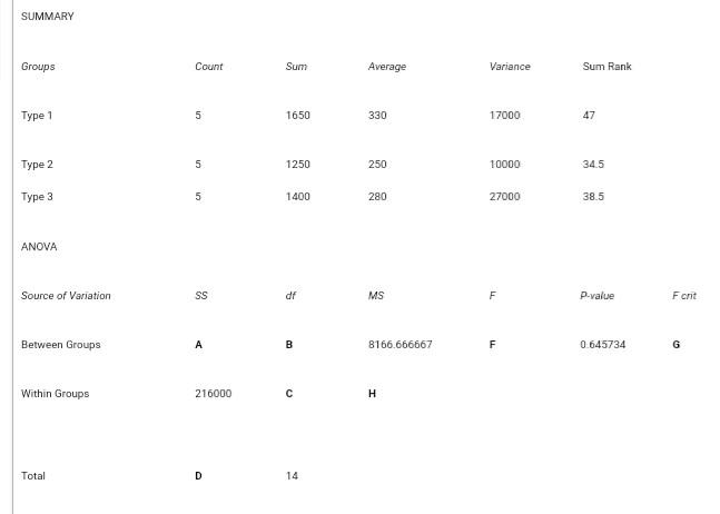 Solved SUMMARY Groups Count Sum Average Variance Sum Rank | Chegg.com