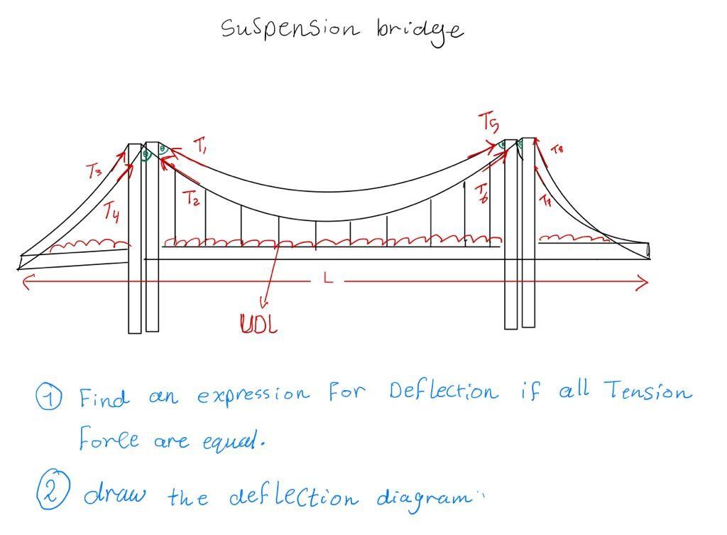 Solved Suspension bridge Find an expression for Deflection | Chegg.com