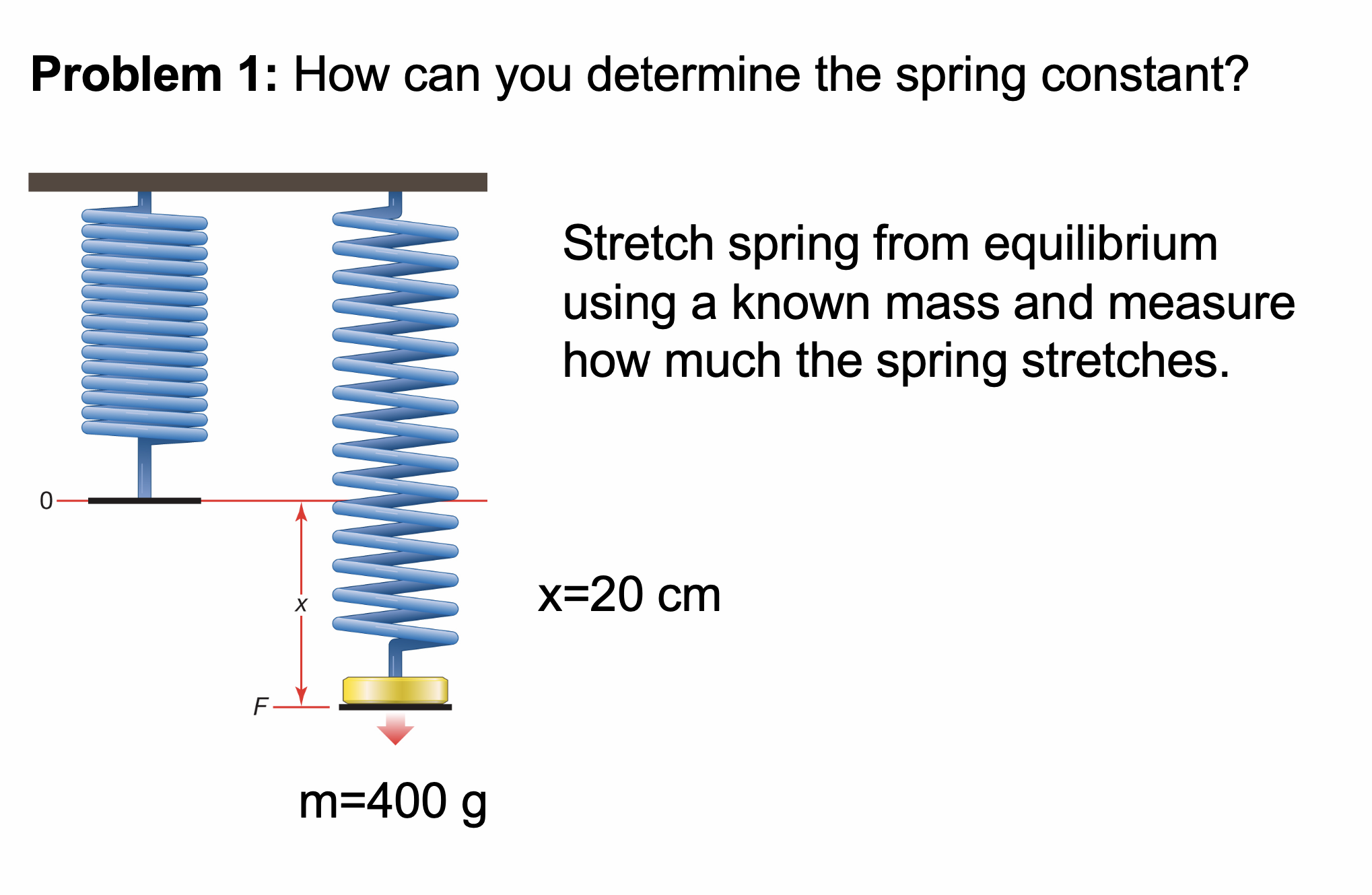 Solved Problem 1: How can you determine the spring | Chegg.com