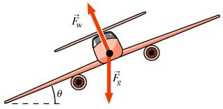Solved When a plane turns, it banks as shown in the figure | Chegg.com