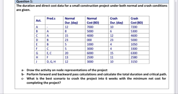 Solved Question 1:The duration and direct cost data for a | Chegg.com