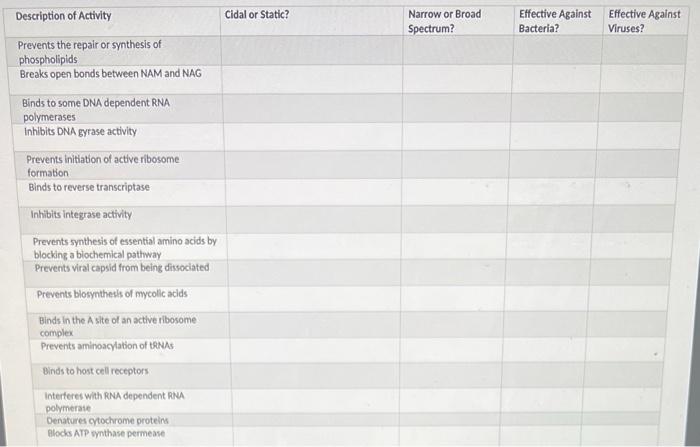 Solved Description of Activity Cidal or Static? Narrow or | Chegg.com