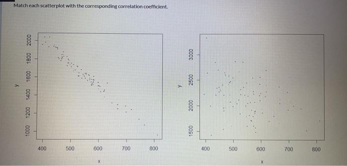 Solved Match each scatterplot with the corresponding | Chegg.com