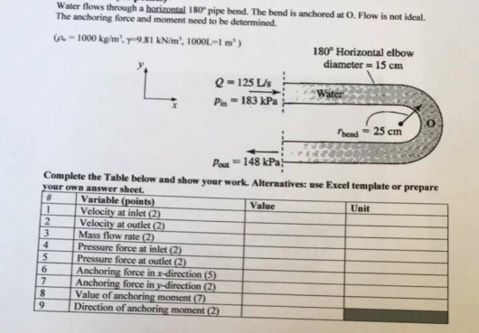 Solved Water flows through a horizontal 180 pipe bend. The | Chegg.com