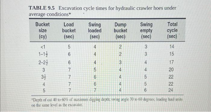 Solved TABLE 9.4 Fill factors for hydraulic hoe buckets | Chegg.com