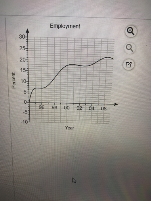 Solved Use the graph to estimate the average rate of change | Chegg.com
