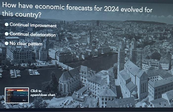 How have economic forecasts for 2024 evolved for this | Chegg.com