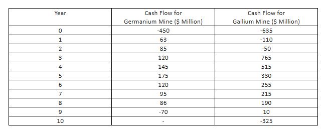Solved Case StudyGermanium and Gallium MinesCanada World | Chegg.com