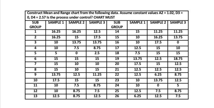 Solved Construct Mean and Range chart from the following | Chegg.com