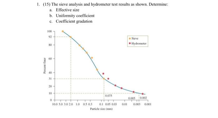 Solved 1. (15) The sieve analysis and hydrometer test | Chegg.com