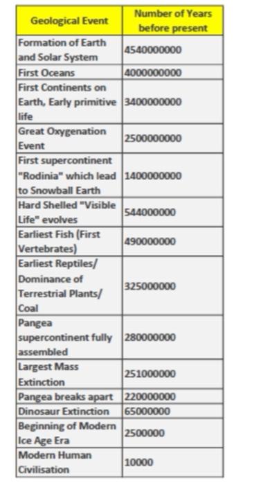 Solved Number of Years Geological Event before present | Chegg.com