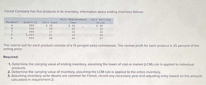 Solved Forest Company has five products in its inventory. | Chegg.com