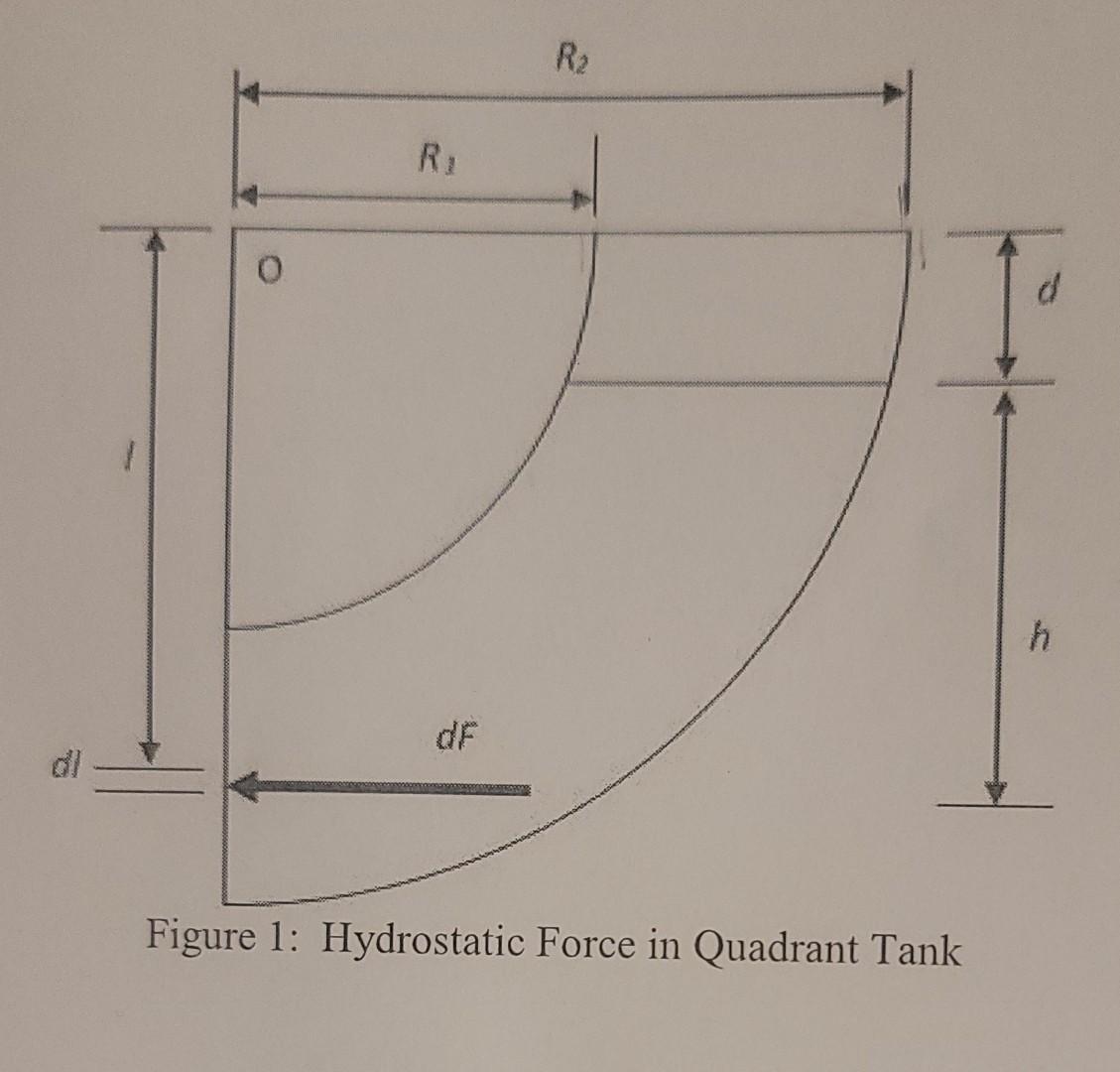 Solved R2 R 0 d. h Figure 1: Hydrostatic Force in Quadrant | Chegg.com