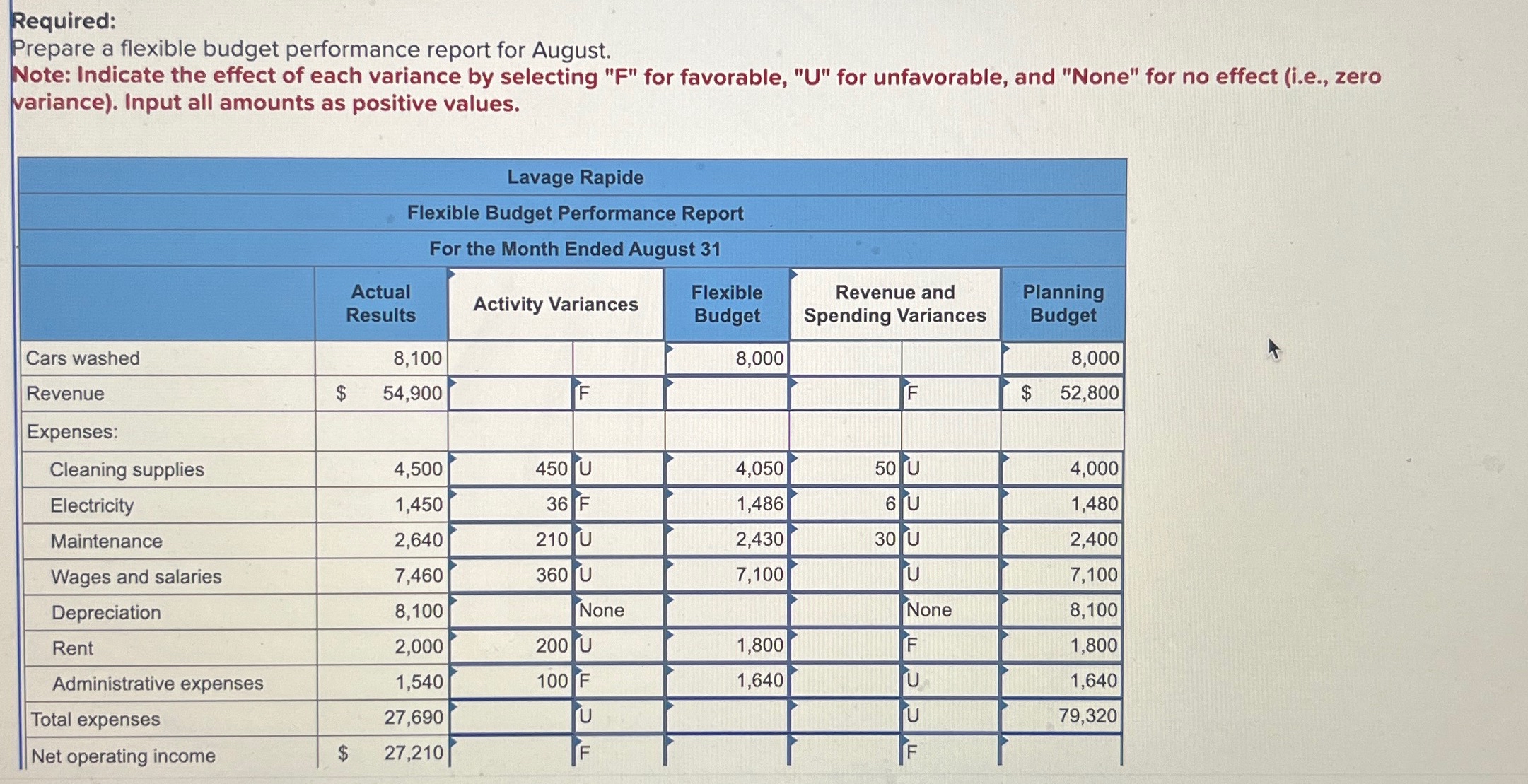 Solved Required:Prepare a flexible budget performance report | Chegg.com