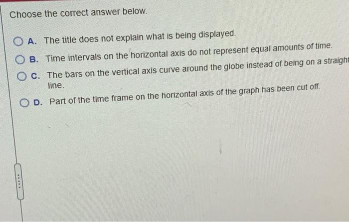 Solved Describe what is misleading in the visual display of | Chegg.com