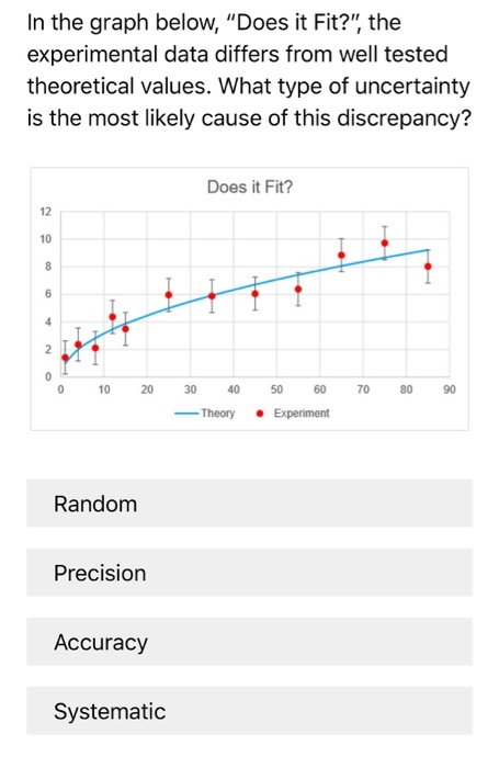 Solved In the graph below, "Does it Fit?", the experimental | Chegg.com