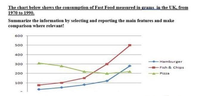 Solved The chart below shows the consumption of Fast Food | Chegg.com