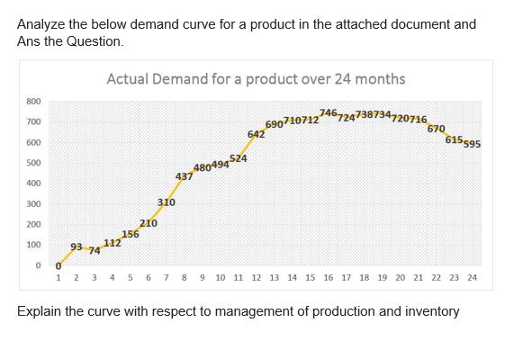 Solved Analyze the below demand curve for a product in the | Chegg.com
