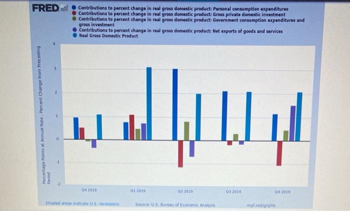 Solved The FRED graph below shows the contribution to the | Chegg.com