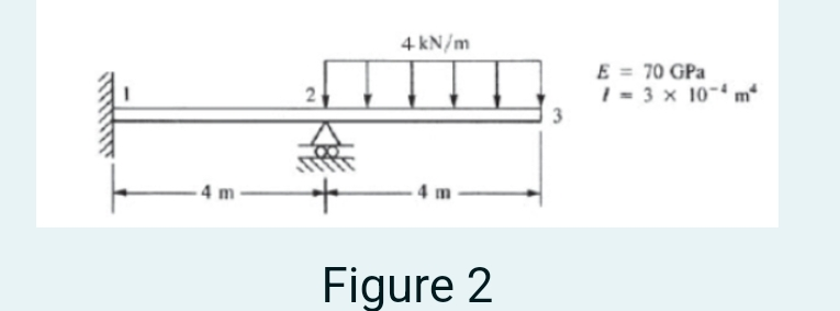 Figure 2 ﻿Use direct stiffness method to determine | Chegg.com