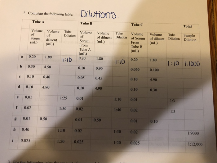 Solved 2. Complete the following table: Dilutions. Tube A | Chegg.com