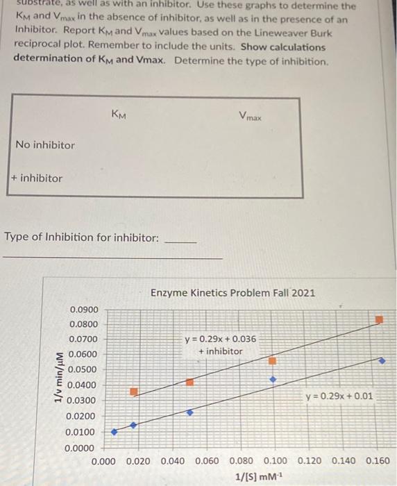 Solved Ibstrate, as well as with an inhibitor. Use these | Chegg.com