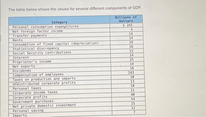 Solved The table below shows the values for several | Chegg.com